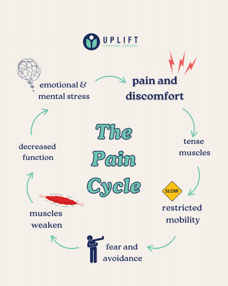 Reclaiming Intimacy: How to Address and Alleviate Painful Sex - UpLift ...